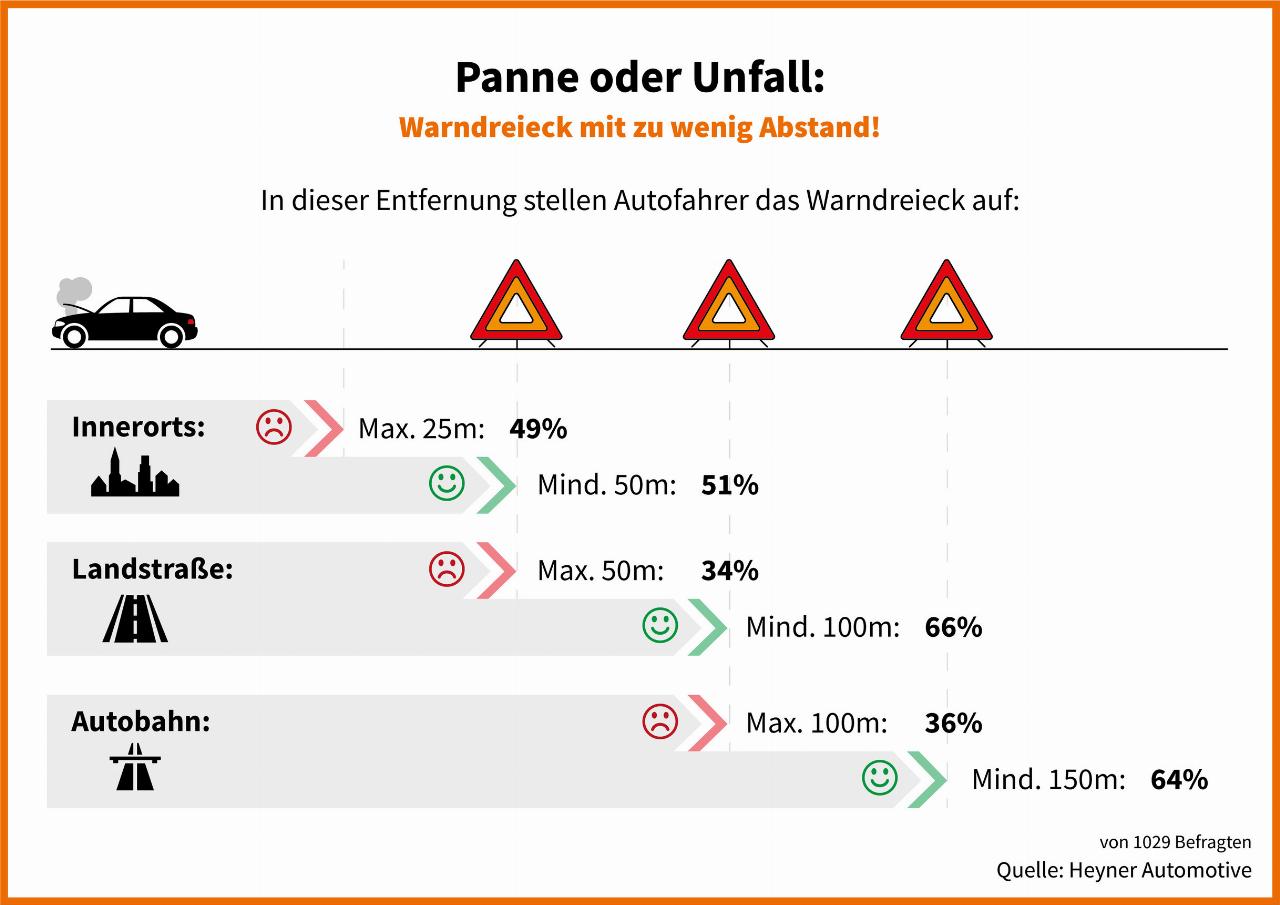 Auf den richtigen Abstand kommt es an